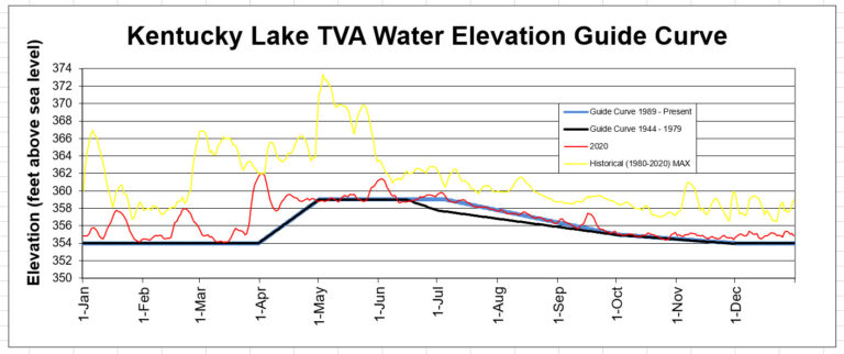 Understanding Kentucky Lake Water Levels – Experience Kentucky Lake